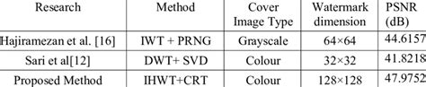 Comparison Of Average PSNR Results With Other Methods Download Scientific Diagram
