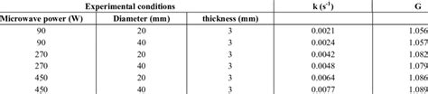 drying coefficient and lag factor values for microwave drying of potato