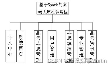 基于Spark的高考志愿推荐系统 CodeBuug