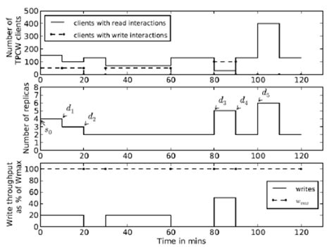 Tpc W Workload Predicted Capacity Requirements And Write Workload