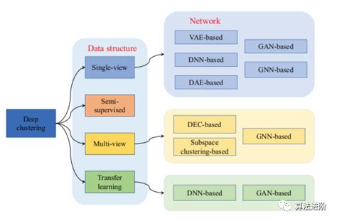 深度神经网络聚类的概述 智源社区