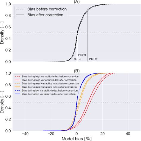 Figure 7 From Validation Of Subhourly Clipping Loss Error Corrections
