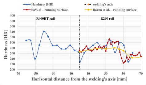 Hardness Variation At A Depth Of 05 Mm Below The Running Surface In