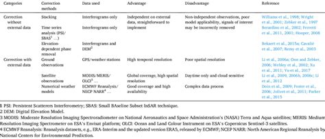 The Commonly Used Insar Atmospheric Correction Methods Download Scientific Diagram