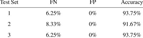 Classification Accuracy Fp And Fn Rates Of The Three Test Sets Each Download Table