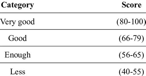 Classifications Of Students Score Download Scientific Diagram