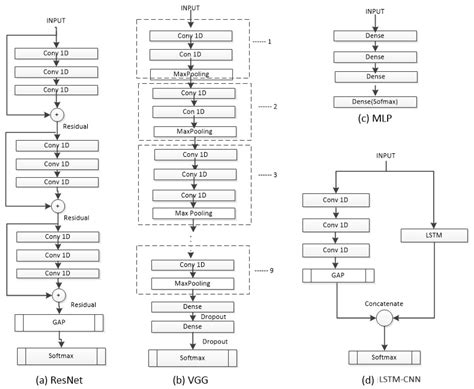 automated sleep stage classification in home environments an