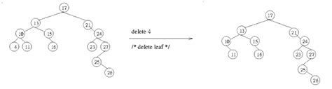 Binary Search Tree Bst And Operations