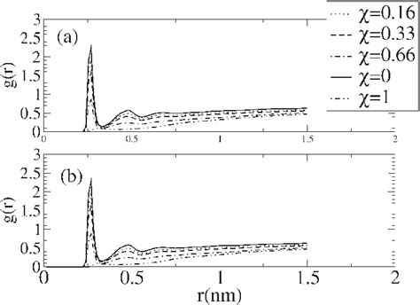 Radial Distribution Function G R Of Water Around The Oxygen Carbonyl
