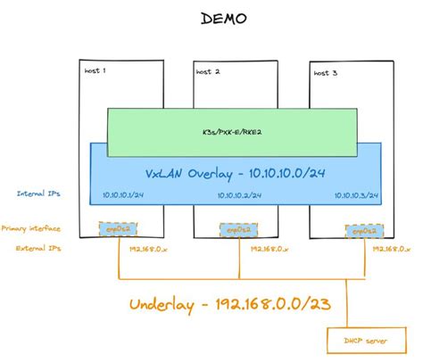 Learnk8s On Linkedin Vxlan Mesh Is An Agent That Runs On Hosts Within