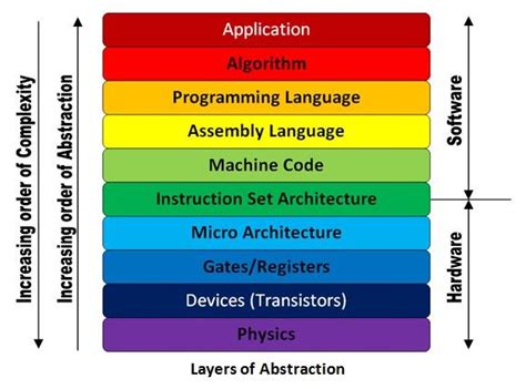 Francis Njuguna On Linkedin Abstraction Softwareengineering
