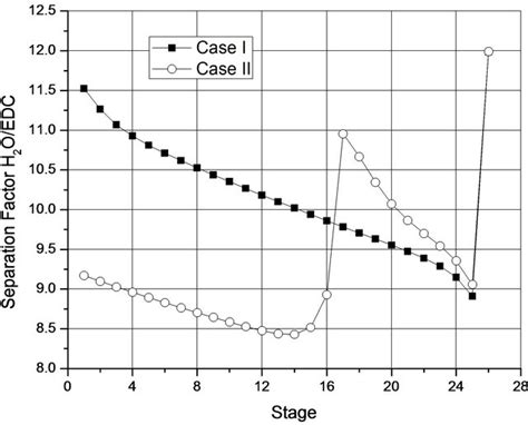 Effect Of Two Liquid Phases On The Separation Efficiency Of Distillation Columns
