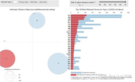 小白也能懂文本挖掘之LDA主题模型及代码详解 知乎