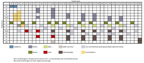 Afmetingen Van Hout Hout Info Bois