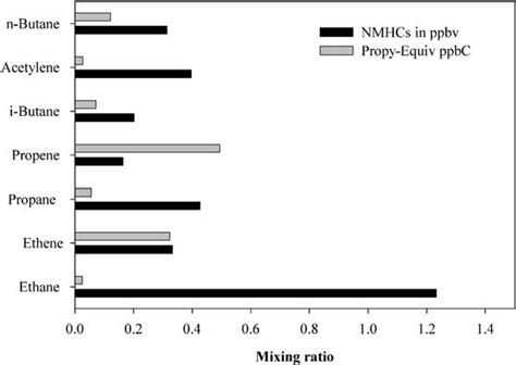 Comparisons Of Annual Mean Mixing Ratios In Ppbv Of C 2 −c 4 Nmhcs