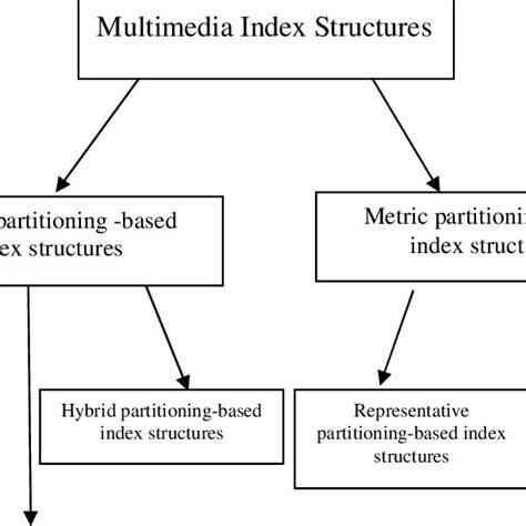 classification of multimedia index structures download scientific diagram