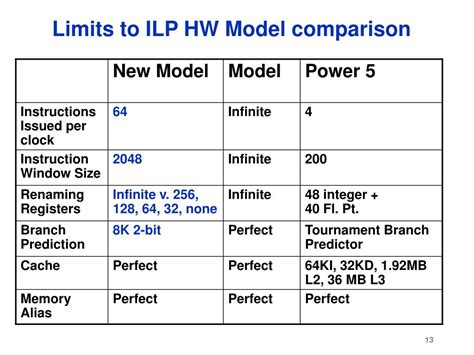 Ppt Chapter 3 Limits Of Instruction Level Parallelism Powerpoint Presentation Id656604