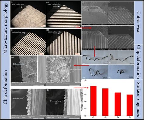 Cutting Tool Wear And Chip Deformation Comparison [75] Download Scientific Diagram