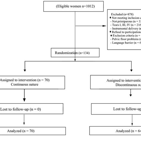 Flow Diagram Of The Participants Download High Quality Scientific Diagram