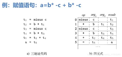 编译原理 中间代码生成编译原理中间代码生成 Csdn博客 编译原理 中间代码生成编译原理中间代码生成 Csdn博客