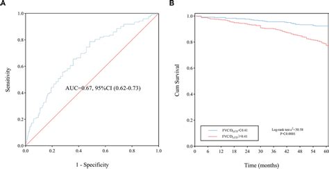 Roc Curve For Fvcdlco And Survival Curves Of Study Population Ii A Download Scientific