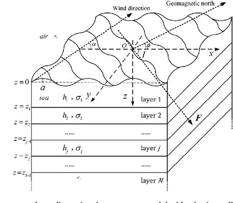 Figure 1 From Electromagnetic Fields Induced By Three Dimensional Short Ocean Waves In A