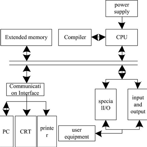 Plc Hardware Configuration Structure Diagram Download Scientific Diagram