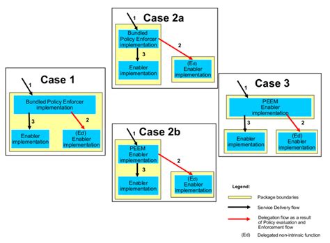 examples of policy enforcer deployments with flows download