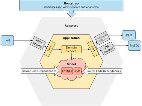 Hexagonal Architecture With Spring Boot Tutorial