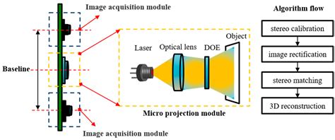 Single Shot Structured Light Sensor For 3d Dense And Dynamic Reconstruction