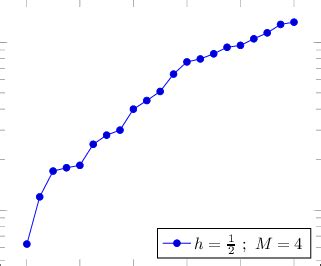 Plots Of The Error In Logarithmic Scale In Different Time T For Example 3 Download Scientific