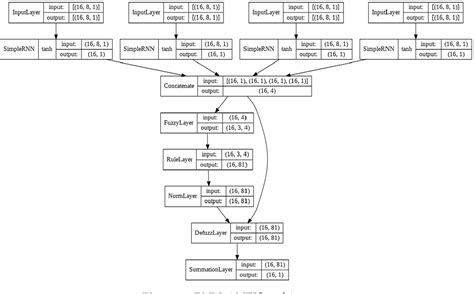 Figure 3 From Implementation Of Hybrid Rnn Anfis On Forecasting Jakarta
