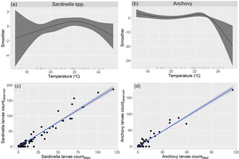 Results Of The Temperature Smoothers From The A Sardinella And B Download Scientific