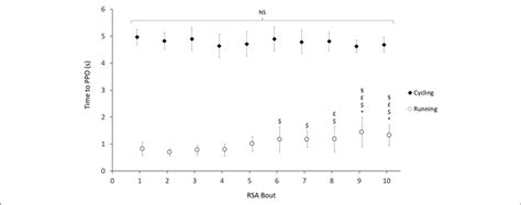 Time To Peak Power Output Ppo As A Function Of Bout Number During Download Scientific