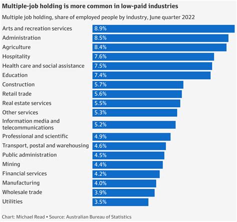 A Record Number Of People Have More Than One Job