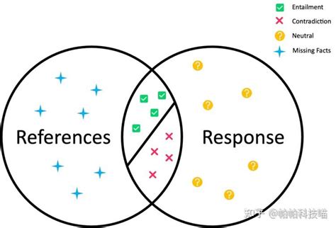 新工具、数据集有助于检测大型语言模型中的幻觉 知乎