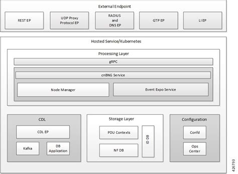 Cloud Native Bng Control Plane Configuration Guide Release 202304