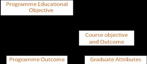 Outcome Based Educational System Attainment Of Program Educational Download Scientific Diagram