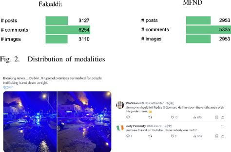 A Multimodal Adaptive Graph Based Intelligent Classification Model For Fake News
