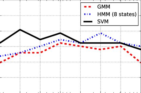Accuracy In Genre Identification Of Gmm Hmm And Svm Classifiers Using Download Scientific
