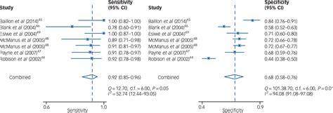 Comparison Of Diagnostic Performance Of Two Question Screen And 15
