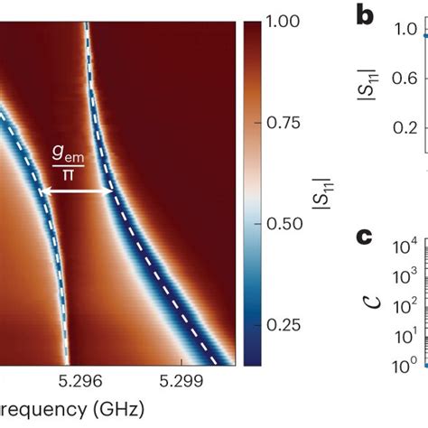 Demonstration Of The Strong Coupling Regime A Measured Reflection Download Scientific Diagram