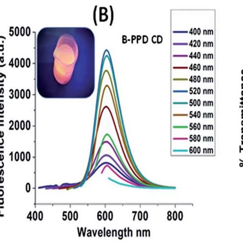 a the uv visible absorption spectra of b ppd cds and ppd cds excited