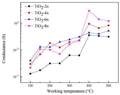 Sensors Free Full Text Synthesis Of Tio2 B Nanobelts For Acetone Sensing