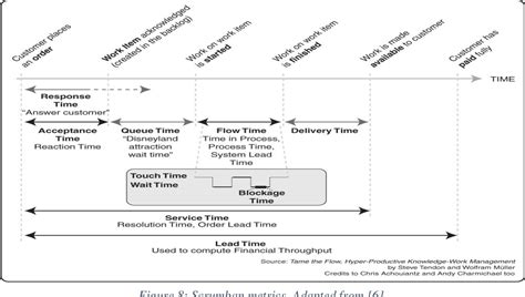 Figure 1 From Scrumban From A Practitioners Point Of View Semantic Scholar