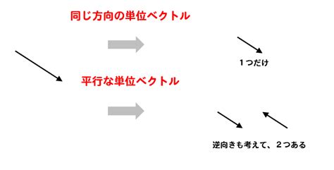 【数学b】単位ベクトルの求め方とは？平行、垂直な場合の求め方も解説！ 数スタ