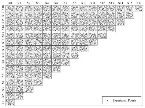 design of experiment result for objective function surrogate modeling