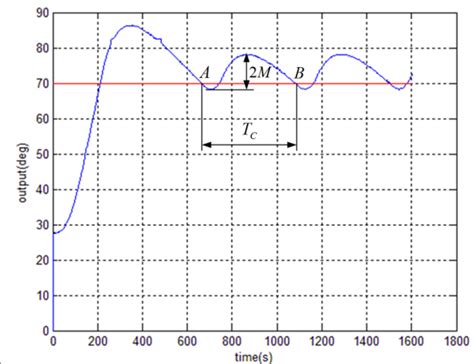 GitHub Duongleampere PID Auto Tuning Controller For Temperature Control