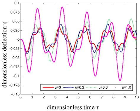 Vibration Analysis Of Fluid Conveying Carbon Nanotubes Based On Nonlocal Timoshenko Beam Theory