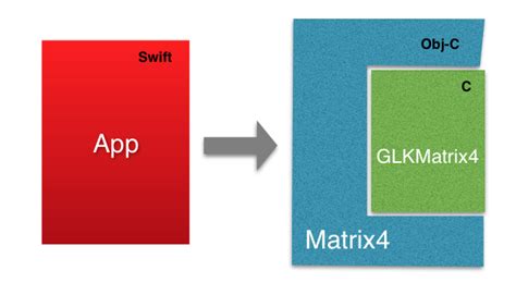 Metal Tutorial With Swift 3 Part 2 Moving To 3d Kodeco